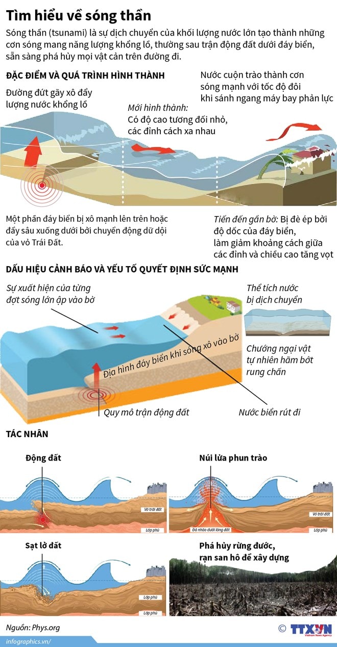 [Infographics] Tác nhân dẫn đến sóng thần và những dấu hiệu cảnh báo